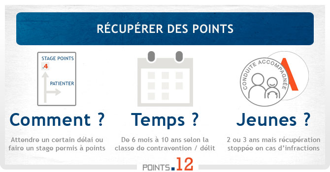 Récupérer des points sur le permis de conduire | Points12